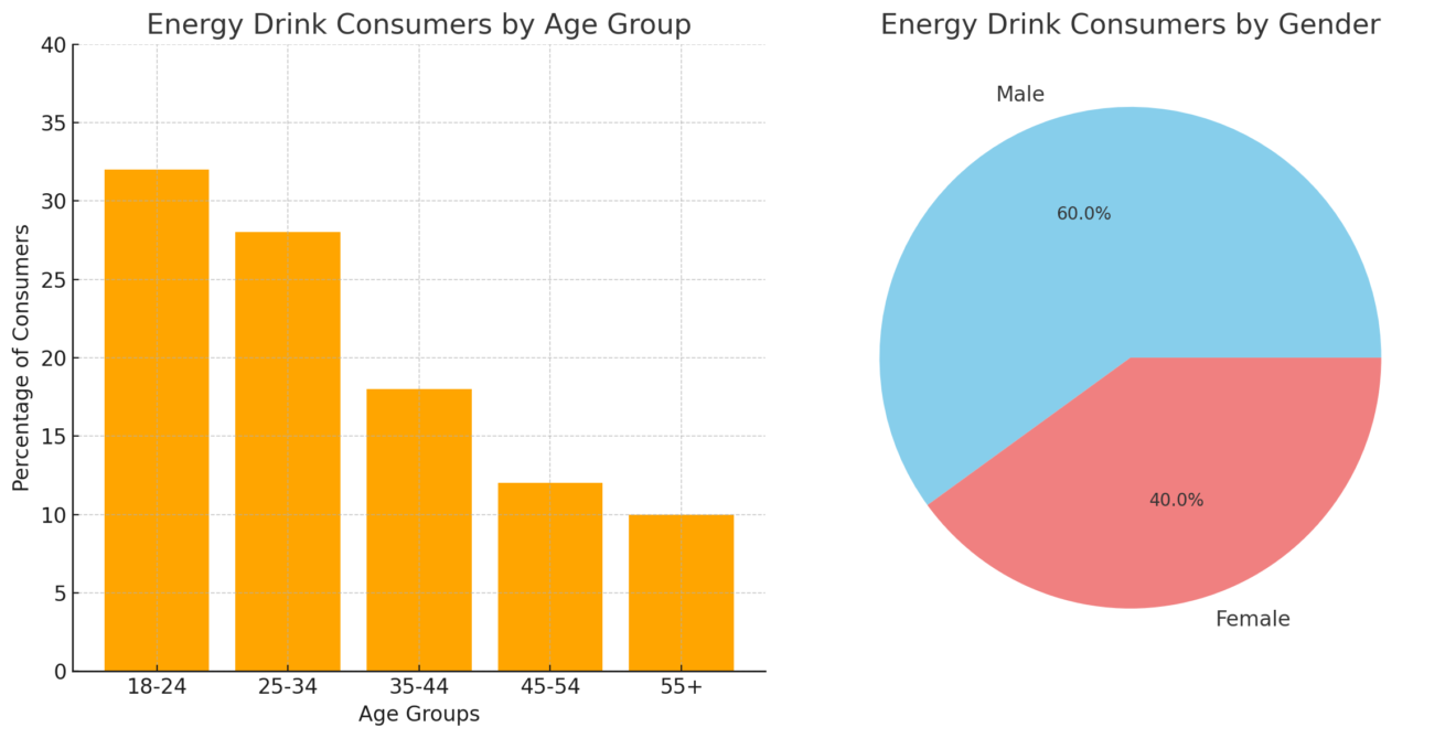 Consumer Demographics | Demographic analysis of energy drink consumers – EnergyDrinkRatings.com