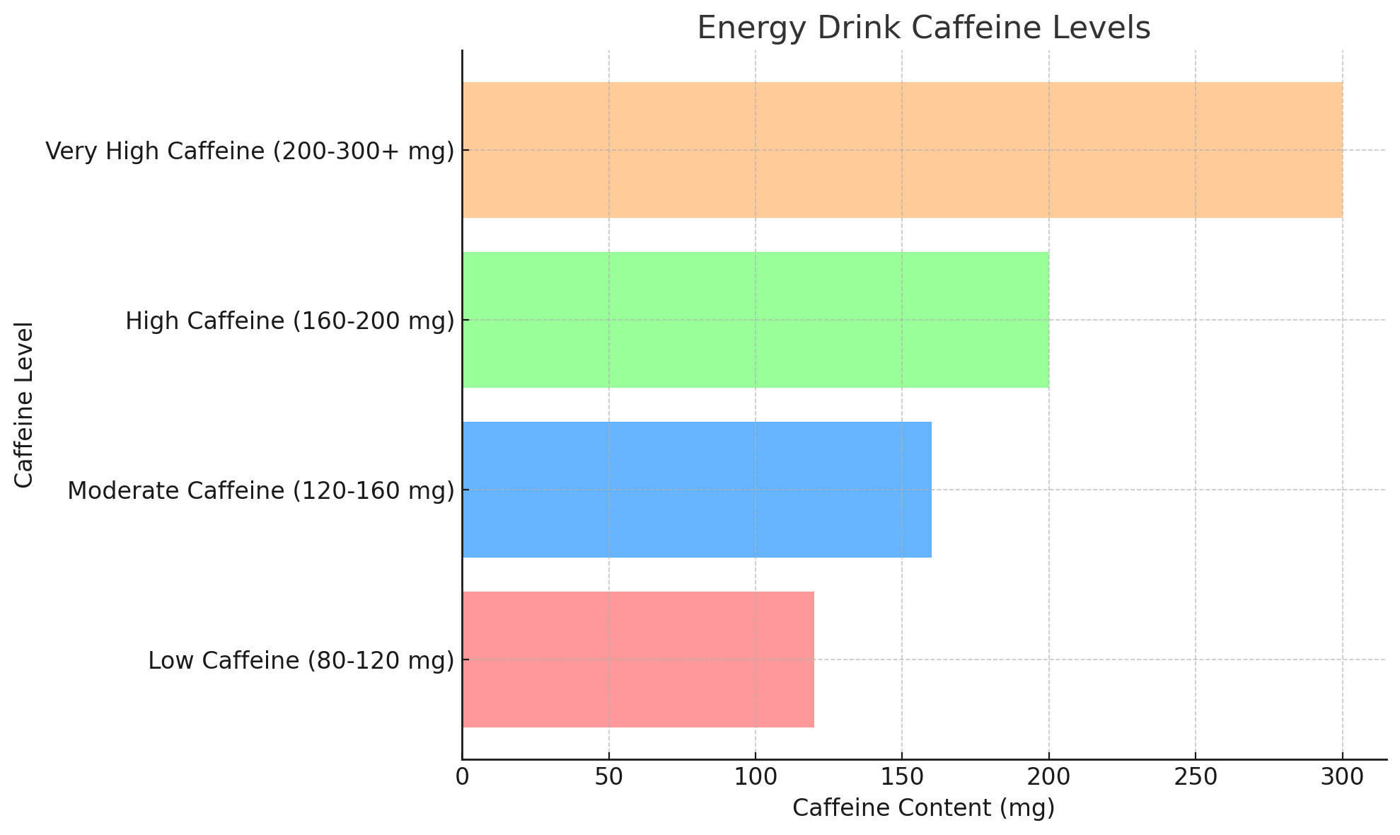 Caffeine Content in Energy Drinks | Comparison of caffeine levels across different popular ...